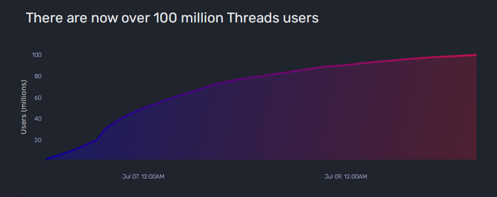 Threads App User Count Live: Unveiling the Astonishing Numbers