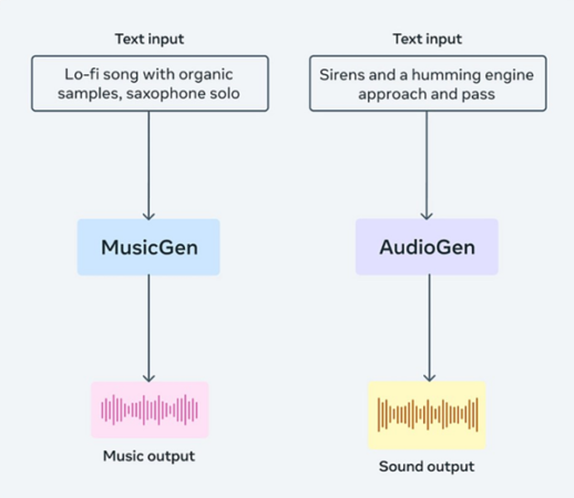 How To Use The Latest Meta Text-To-Music Tools, MusicGen